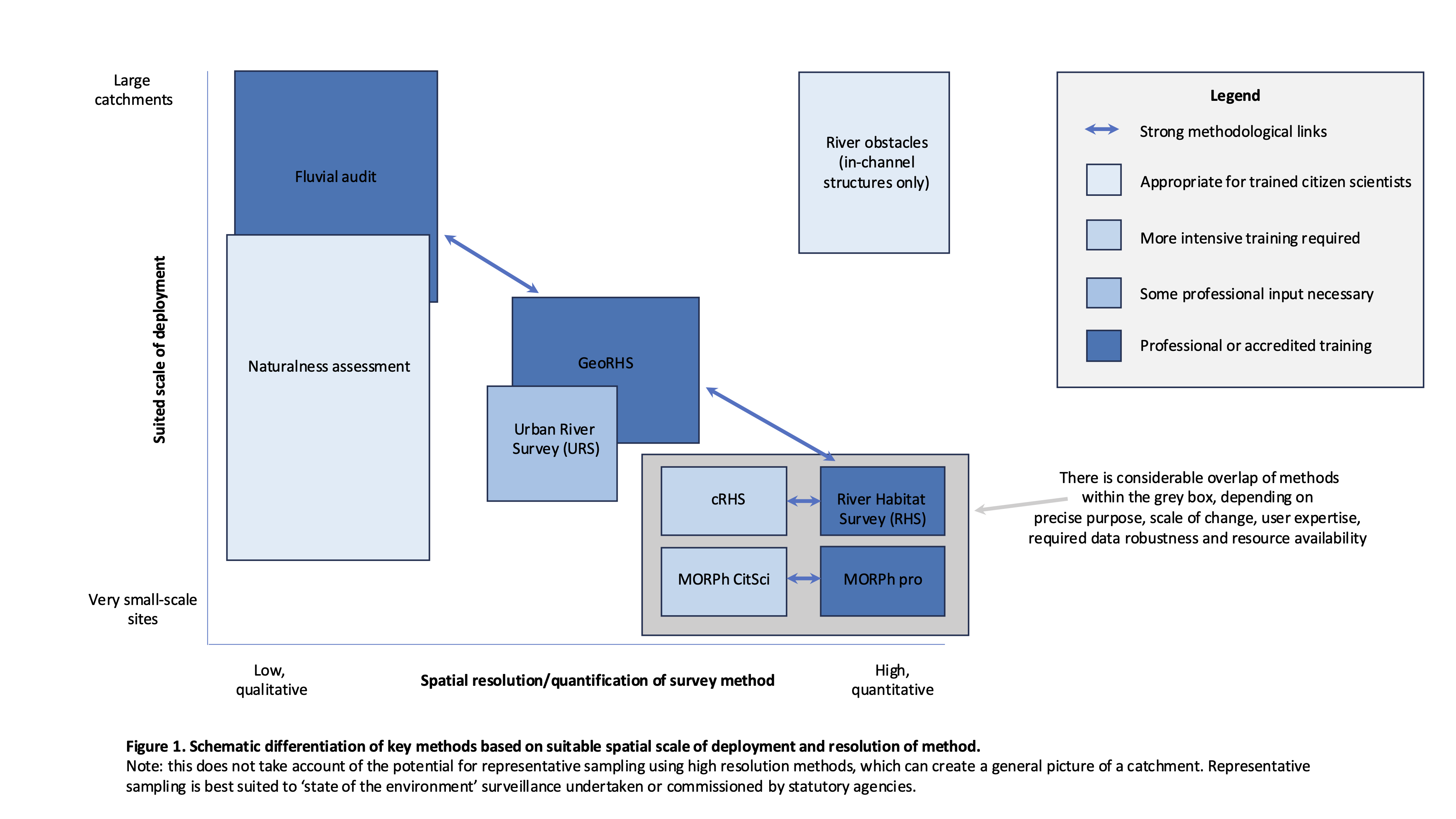 Overview: physical habitat monitoring - CastCo