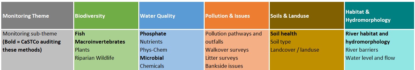 About: Method audit process - CastCo